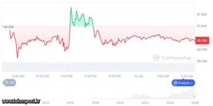 [저녁 시세브리핑] 암호화폐 시장 하락세… 비트코인 90,377달러, 이더리움 3,083달러