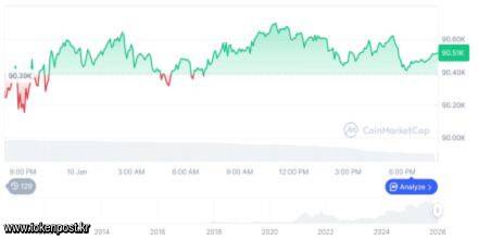 [모닝 시세브리핑] 암호화폐 시장 혼조세… 비트코인 90,507달러, 이더리움 3,087달러