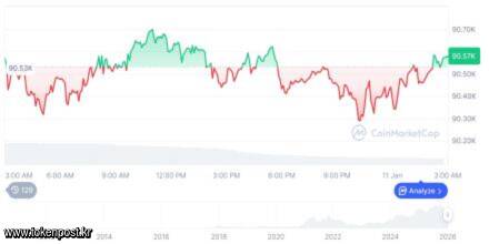 [오후 시세브리핑] 암호화폐 시장 혼조세… 비트코인 90,577달러, 이더리움 3,088달러