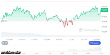 [저녁 시세브리핑] 암호화폐 시장 혼조세… 비트코인 90,634달러, 이더리움 3,093달러