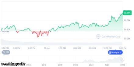 [자정 시세브리핑] 암호화폐 시장 혼조세… 비트코인 91,022달러, 이더리움 3,121달러