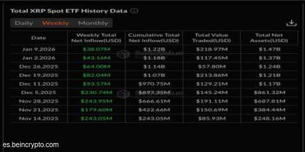 Los ETF de XRP se enfrían y dejan al precio en un punto crítico