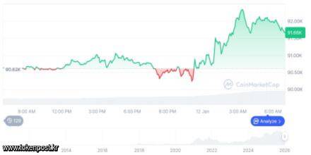 [저녁 시세브리핑] 암호화폐 시장 혼조세… 비트코인 91,721달러, 이더리움 3,150달러
