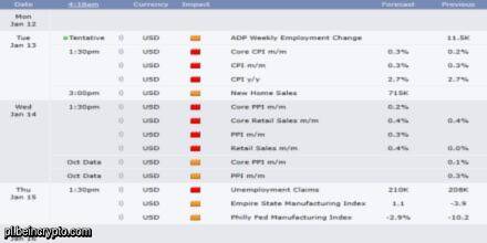 Dane o inflacji w USA wśród 4 wydarzeń gospodarczych vs nastroje Bitcoina