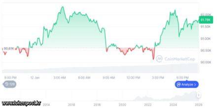 [모닝 시세브리핑] 암호화폐 시장 혼조세… 비트코인 91,780달러, 이더리움 3,118달러