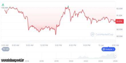 [오후 시세브리핑] 암호화폐 시장 하락세… 비트코인 91,031달러, 이더리움 3,097달러