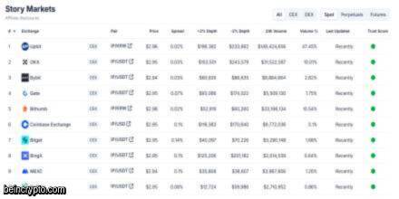 Story (IP) Price Rebounds 100%, but On-Chain Data Tells a Different Story
