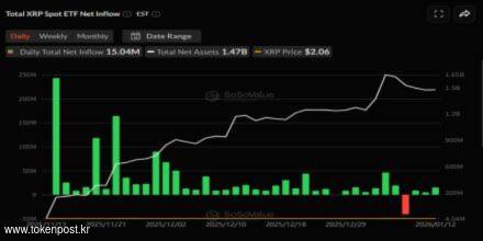 [알트 현물 ETF] XRP·SOL 순유입 지속, DOGE·LINK·LTC는 숨 고르기