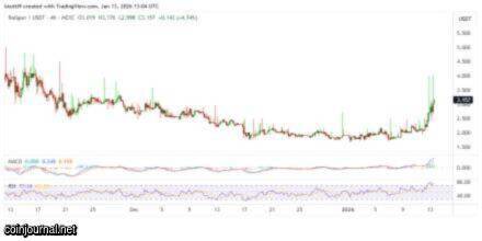 Railgun (RAIL) price jumps 45% above $3 as bulls eye new all-time high