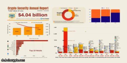 2025: Schlimmstes Jahr für Krypto-Diebstahl – Verluste übersteigen 4 Mrd. USD