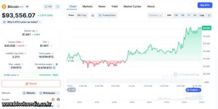 [뉴욕코인시황/마감] 비트코인 9.3만달러 돌파… CPI 훈풍에 ‘10만달러 시대’ 카운트다운