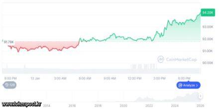 [모닝 시세브리핑] 암호화폐 시장 상승세… 비트코인 94,194달러, 이더리움 3,214달러