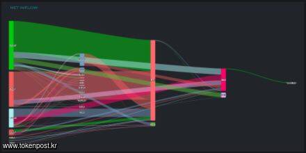 [크립토 인앤아웃] 자금 유입 6.5억 달러 비트코인 쏠림…USDT 대규모 전환도 확대
