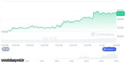 [오후 시세브리핑] 암호화폐 시장 상승세… 비트코인 95,272달러, 이더리움 3,324달러