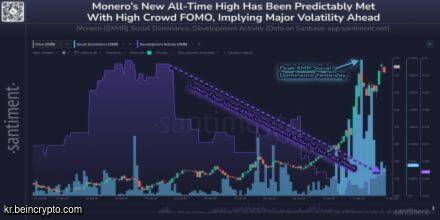모네로(XMR). 700달러에 근접…FOMO로 인한 과열일까?