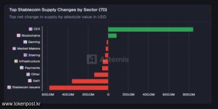 [스테이블 플로우] 스테이블코인, CEX로 8.4억 달러 유입…트론·아비트럼 집중