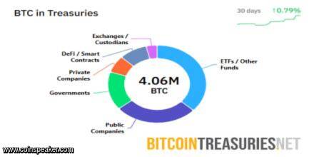 Crypto Treasuries Are Buying Bitcoin 3x Faster than It’s Mined
