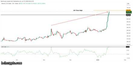 Monero (XMR) Price Beats Gravity While One Metric Falls To It — Is $880 Still On?