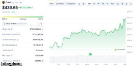 SEC Clears Zcash Foundation as ZEC Rallies on Regulatory Relief