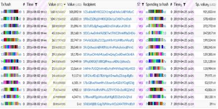 Hacked 300 BTC of Bitfinex Users’ BTC Moves for the First Time