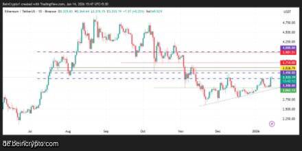 4.000-USD-Marke rückt für Ethereum-Kurs überraschend näher – wichtige Netzwerkdaten ziehen an