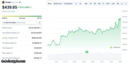 SEC gibt grünes Licht für Zcash Foundation – ZEC-Kurs steigt nach regulatorischer Entlastung