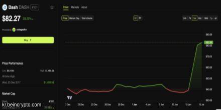 대시(DASH), 모네로 제치고 일주일 만에 100% 상승