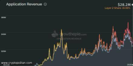 Base leads layer-2 networks in daily fee generation