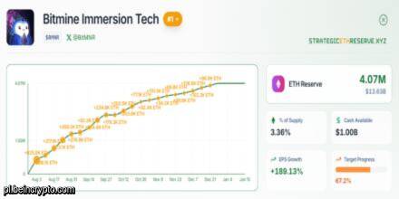 Dlaczego BitMine, gigant Ethereum, wspiera MrBeast kwotą 200 mln USD?