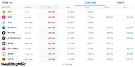 [코인 TOP 10 주간동향] 스토리·엑시·칠리즈 강세…펀디엑스·스페이스아이디 매수세 집중