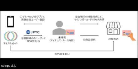 マイナカードでJPYCタッチ決済、三井住友カードが決済実証