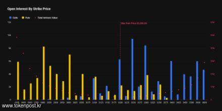 [알트 옵션 동향] 4억5300만달러 옵션 만기 앞둔 ETH·SOL·XRP…상방 기대와 하방 방어 충돌