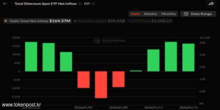 이더리움 현물 ETF 시장에 온기…순유입 나흘째 지속