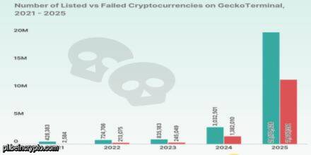 86% wszystkich upadków projektów kryptowalutowych wydarzyło się w 2025 roku