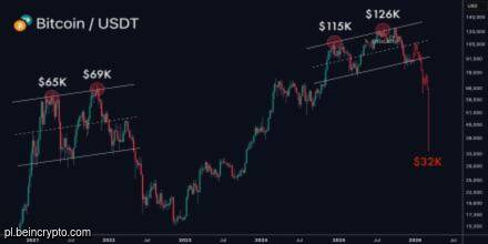 Nadchodzi bull trap Bitcoina? Traderzy widzą scenariusz, o którym każdy boi się mówić