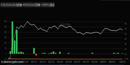 HBAR fiyatı Canary ETF lansmanından bu yana %40 düştü: Sorun neydi?