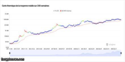 Bitcoin à 200 000 dollars ? Un scénario probable selon ces 3 indicateurs
