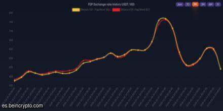 USDT en Venezuela retrocede más de 40% en 10 días: ¿Ajuste real o burbuja temporal?