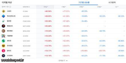 [코인 TOP 10 주간동향] 스토리·엑시·칠리즈 외 강세…나폴리 313% 급등 ‘주간 특징주’ 부상