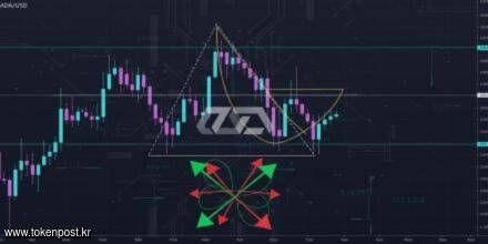 에이다(ADA), 0.423달러 돌파 여부에 주목…반등 관측과 조정 경고 교차