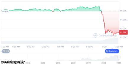 [오후 시세브리핑] 암호화폐 시장 하락세… 비트코인 92,536달러, 이더리움 3,203달러