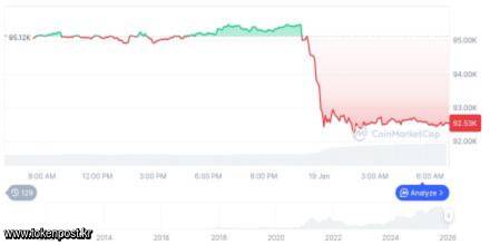 [저녁 시세브리핑] 암호화폐 시장 하락세… 비트코인 92,534달러, 이더리움 3,194달러