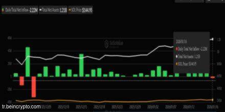 Solana ETF’ler 4 Haftanın Ardından İlk Kez Çıkış Yaşadı: Fiyat 130 Dolar’a Geriledi
