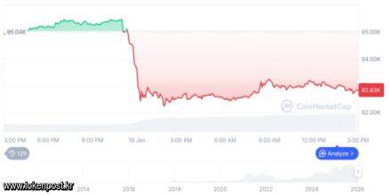 [자정 시세브리핑] 암호화폐 시장 하락세… 비트코인 92,776달러, 이더리움 3,211달러
