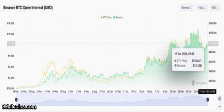 Gold Hits ATH on Greenland Tensions, But Bitcoin Slides to $90k