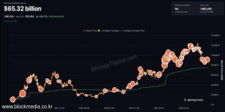 스트래티지, 1년여 만에 최대 비트코인 매입… “70만개 넘겼다”