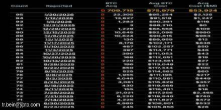 MicroStrategy’ın Yılın En Büyük Bitcoin Alımı Borsa Güvenini Sarsıyor