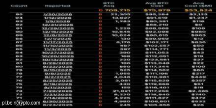 Największy od roku zakup Bitcoina przez Strategy podważa zaufanie na rynku akcji