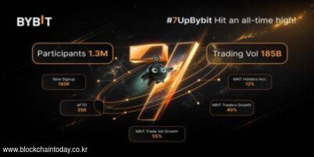Bybit Concludes #7UpBybit Anniversary Campaign With 1.3 Million Participants