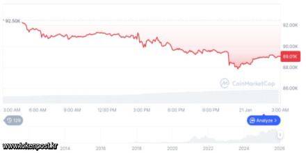 [오후 시세브리핑] 암호화폐 시장 하락세… 비트코인 88,940달러, 이더리움 2,958달러